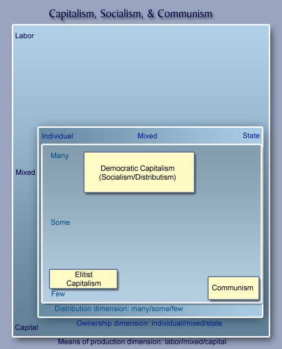 Capitalism, Socialism, and Communism Diagrammed